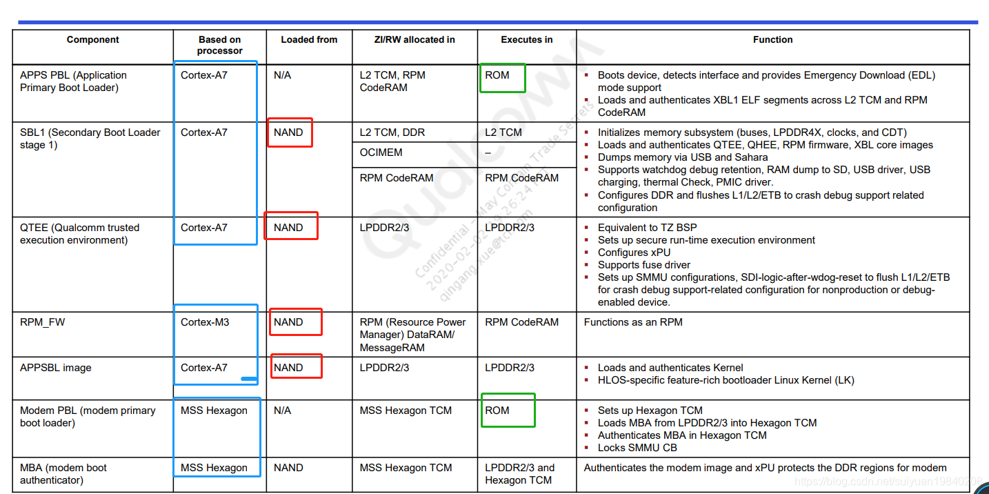 MDM9x07 平台启动_mdm9607启动流程-CSDN博客