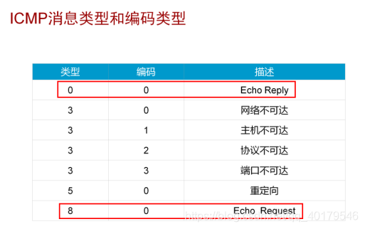 ARP与ICMP_arp icmp-CSDN博客