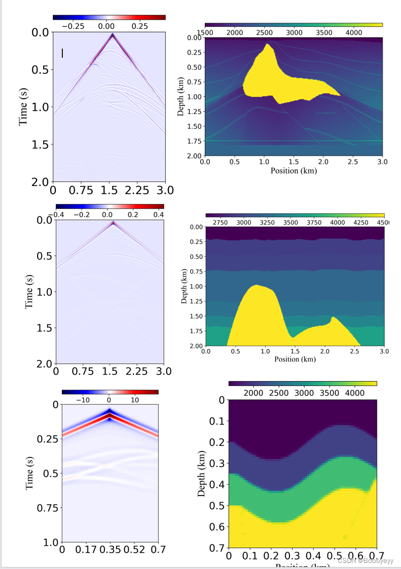 DL-FWI：数据（第二次培训作业）_cbar = plt.colorbar(im, cax=)-CSDN博客