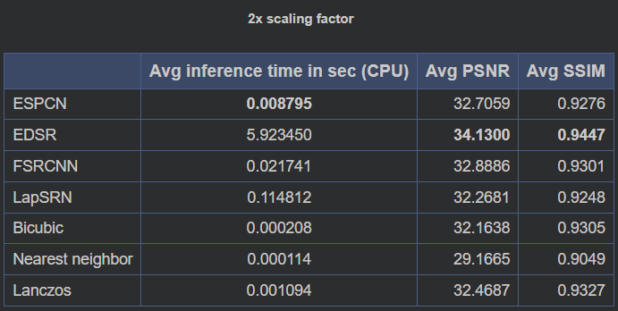 OpenCV实战之一 | 使用OpenCV进行图像超分辨率_opencv提升分辨率-CSDN博客