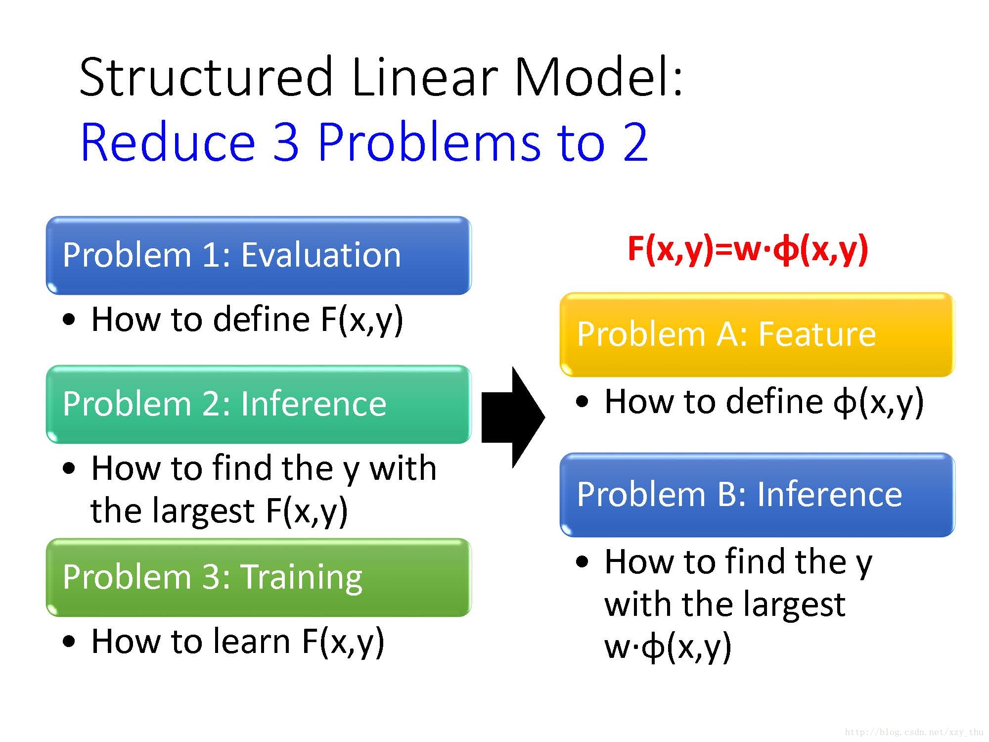李宏毅机器学习课程笔记8：Structured Learning - Linear Model、Structured SVM、Sequence Labeling_李宏毅pixelrnn-CSDN博客