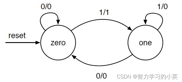Chisel入门 Chisel的基本语法3chisel使用 Csdn博客