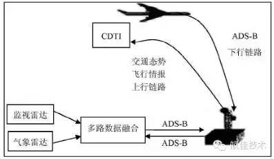 ADS-B原理及ADS-B OUT功能验证测试概述-CSDN博客