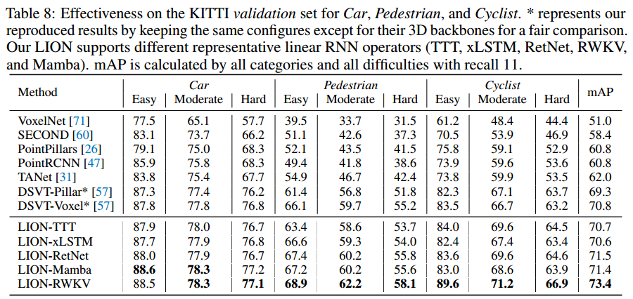 刷爆Waymo&nuScenes等四大榜单！LION：全新基于Linear RNN的3D检测框架横空出世！-CSDN博客