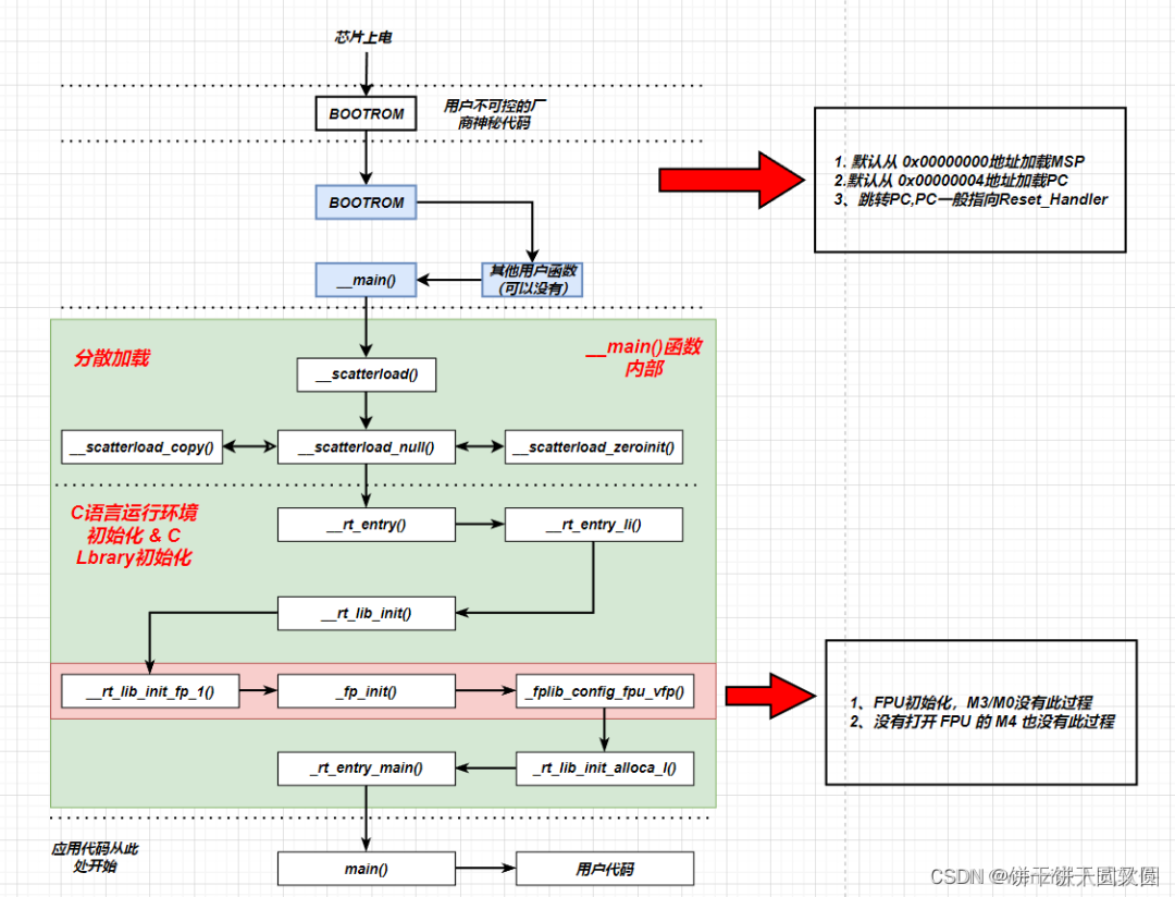 Keil uVision中生成的Scatter-Loading描述文件_scatter-loading description file generated by uvis-CSDN博客