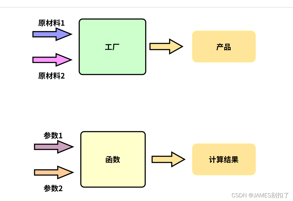 C语言函数（上）：一篇文章让你秒懂基础！(详解版4000字）-CSDN博客