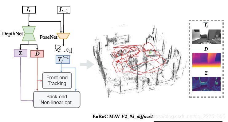 D3VO: Deep Depth, Deep Pose and Deep Uncertainty for Monocular Visual ...