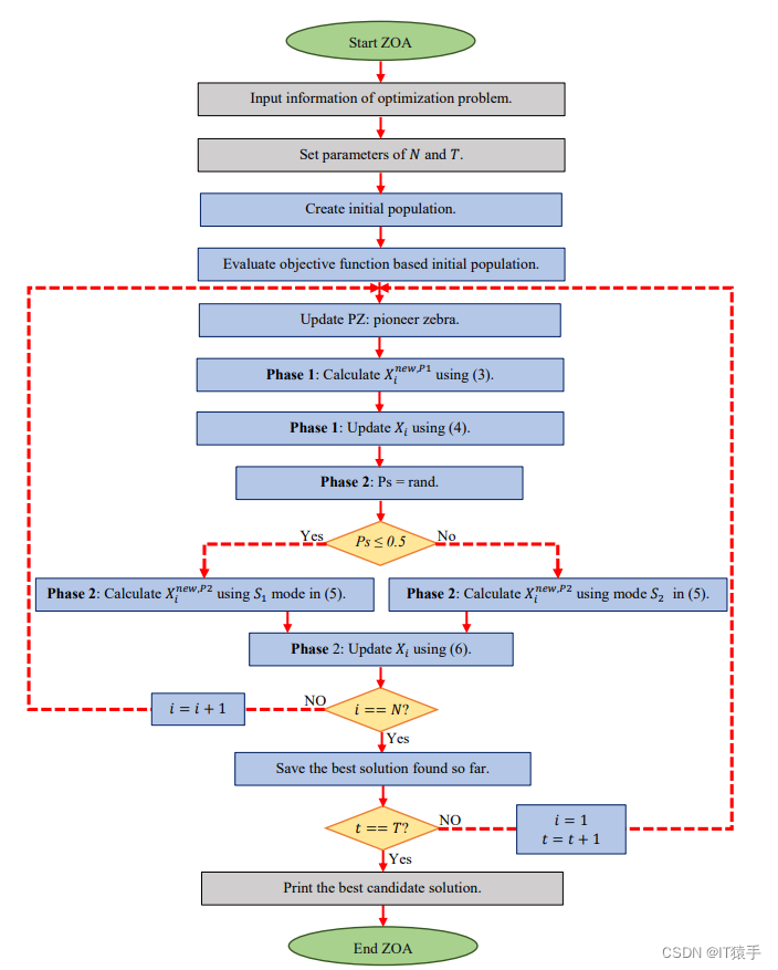 CEC2017:斑马优化算法（Zebra Optimization Algorithm，ZOA）求解cec2017（提供MATLAB代码）-CSDN博客