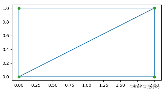 Python德劳内三角剖分_python delaunay-CSDN博客