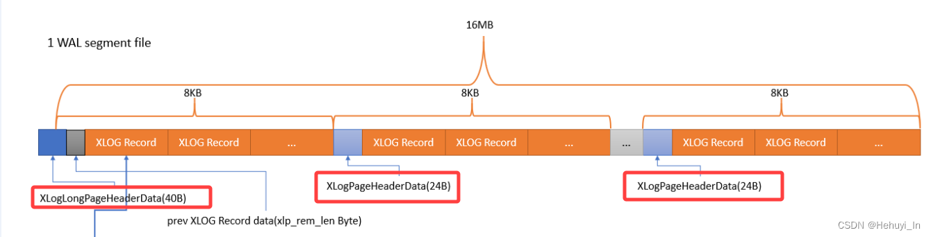 postgresql源码学习（二十）—— 事务日志①-日志格式_postgresql xlog的格式-CSDN博客