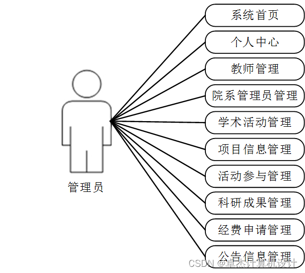 计算机毕设ssm基于SSM框架的高校科研管理系统m0zv49(源码+数据库+LW)-CSDN博客