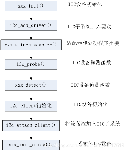 嵌入式Linux驱动开发——IIC设备驱动程序_iic子系统驱动初始化寄存器函数-CSDN博客