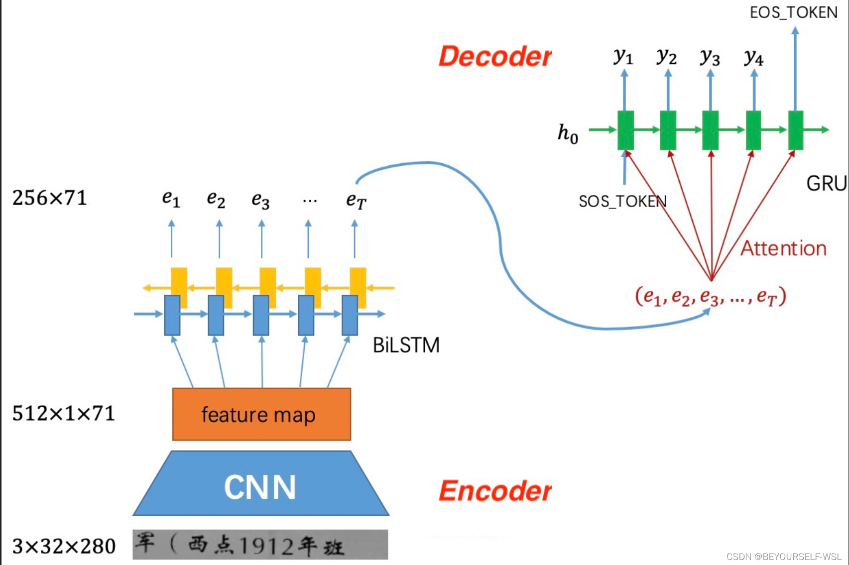 Seq2Seq实战_seq2seq 实际组网-CSDN博客