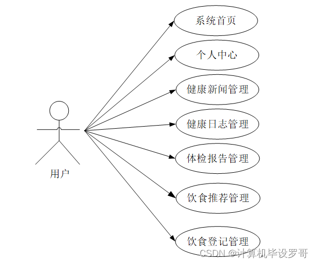 计算机毕业设计ssm健康管理系统的设计与实现84e009（附源码）新手必备ssm框架管理系统实现 Csdn博客 2707