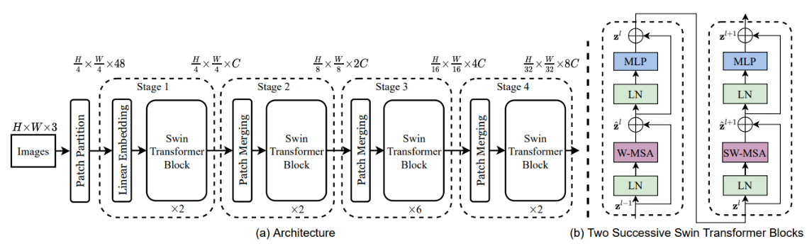 【目标检测】swin-transformer的学习_swin transformer 小目标检测效果-CSDN博客