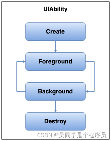 【HarmonyOS】Stage 模型 - UIAbility 生命周期_在stage模型中,一个uiability组件1:1持有一个windowstage-CSDN博客