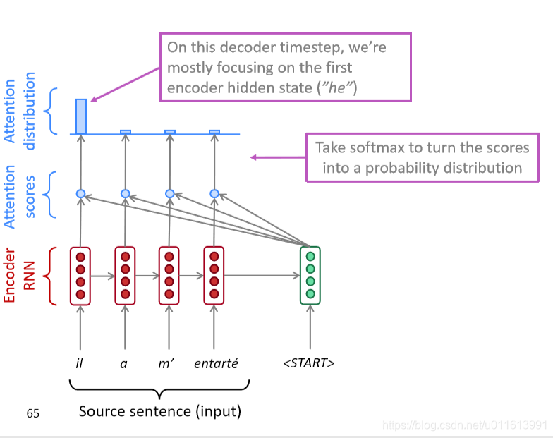 【cs224n-7】Machine Translation, Seq2Seq and Attention_csanmttranslationtrainer-CSDN博客