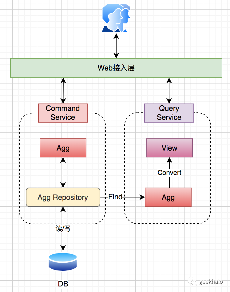 DDD 与 CQRS 才是黄金组合_ddd crqs-CSDN博客