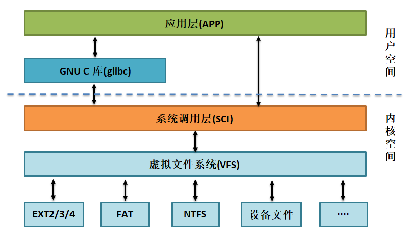嵌入式linux Linux下的应用开发基础分享 Linux应用开发技术 Csdn博客