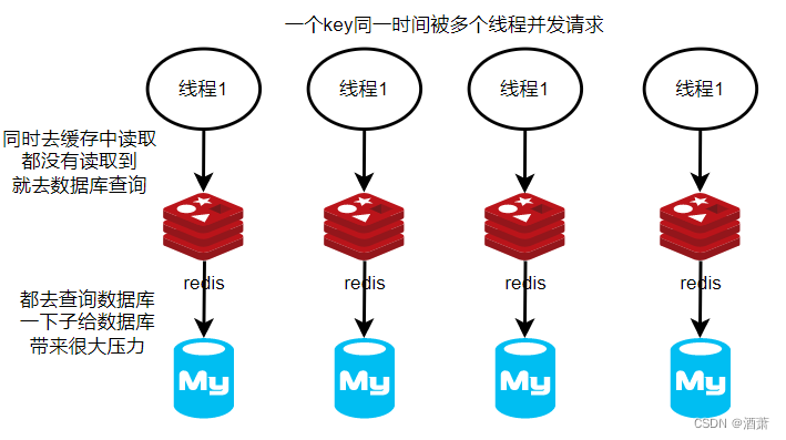 Redis中的缓存穿透、击穿、雪崩以及解决方案_redis的value可以为null吗-CSDN博客