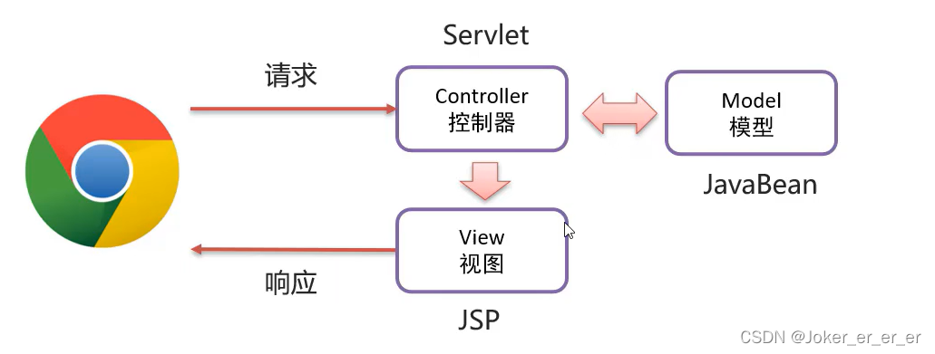 Java Web-JSP_javawebajks-CSDN博客