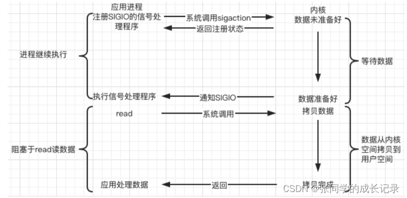 （通俗易懂）unixlinux上的五种io模型unix Linux Io模型 Csdn博客