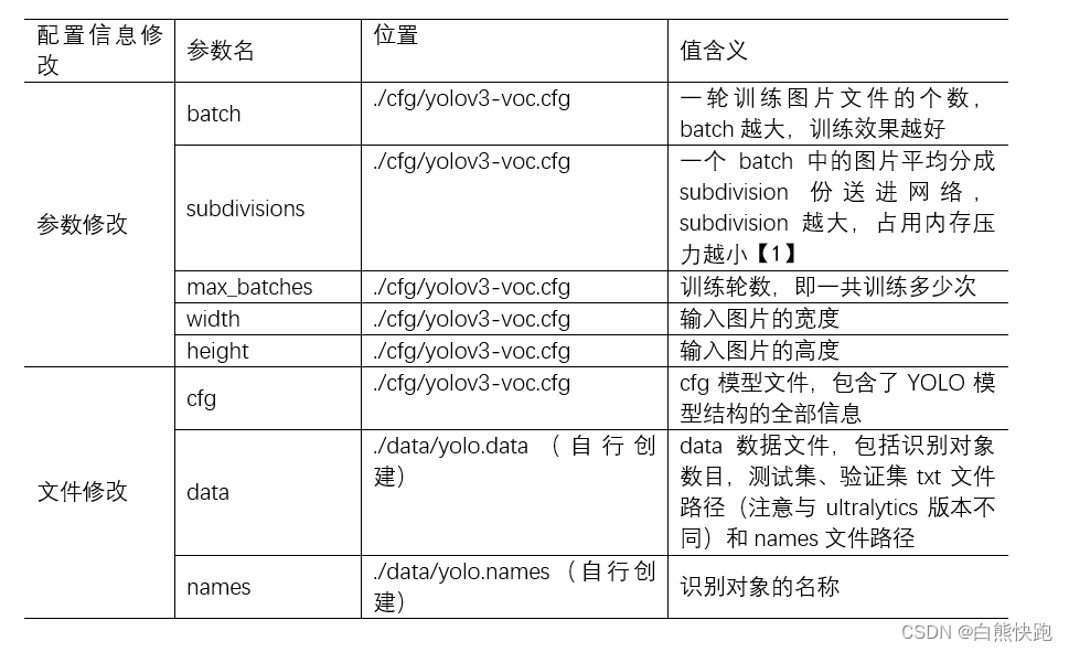 YOLOv3训练一篇秒【超·详细·大上手】：DIY数据集+新旧版（ultralytics版&pjreddie版）+Ubuntu22.04-CSDN博客
