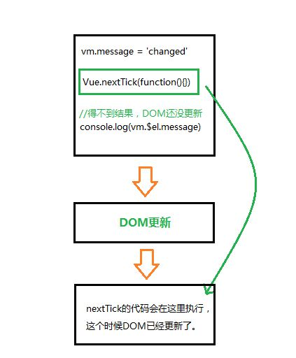 vue nextTick 的应用场景及原理_mounted和nexttick-CSDN博客