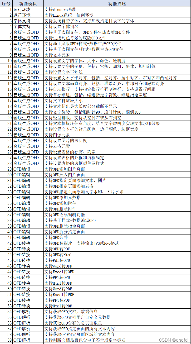 OFD版式Java开发组件——cnofd-CSDN博客