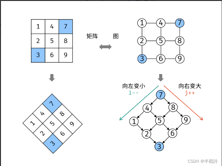 力扣Hot100-搜索二维矩阵II-CSDN博客