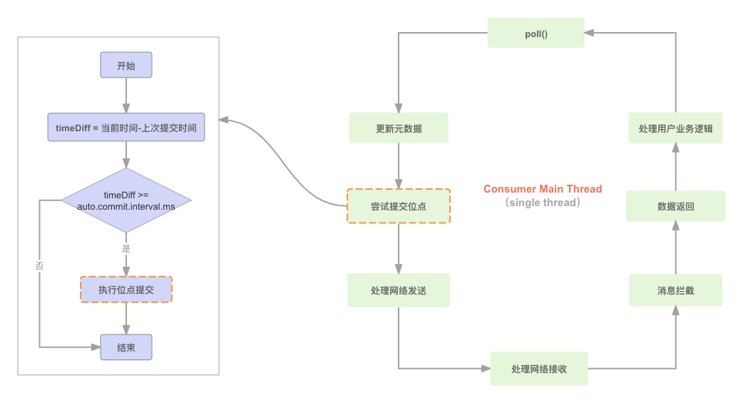 Kafka原理剖析之「位点提交」 Offset Commit Failed With A Retriable Exception Y Csdn博客