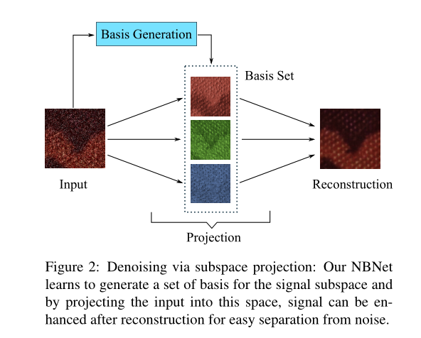 NBNet: Noise Basis Learning for Image Denoising with Subspace Projection-CSDN博客