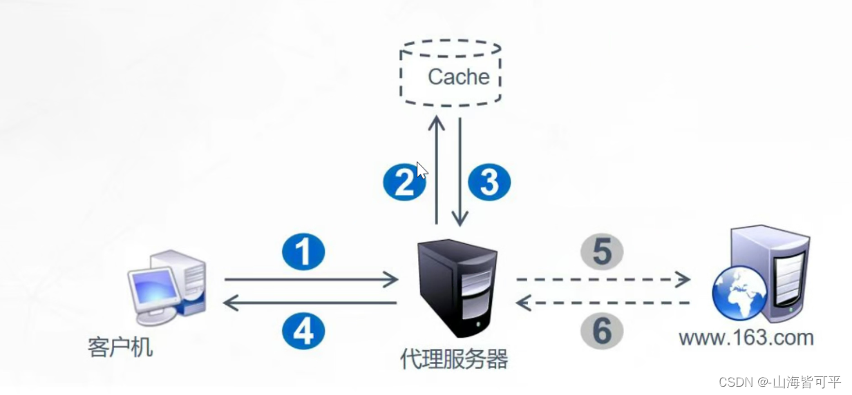 【web缓存】nginx和cdn应用cdn Nginx Csdn博客 