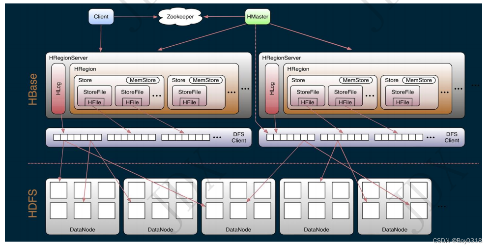 彻底理解Hbase底层原理_hdfs hbase 原理-CSDN博客