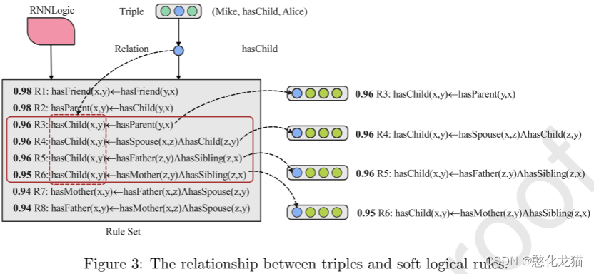 阅读记录：SimRE: Simple Contrastive Learning with Soft LogicalRule for Knowledge Graph Embedding-CSDN博客