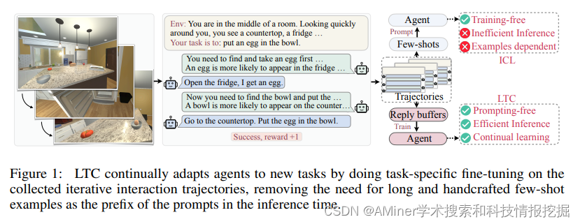 ICLR‘24 大语言模型智能体最新研究进展丨智能体能力篇_synapse: trajectory-as-exemplar prompting with mem-CSDN博客