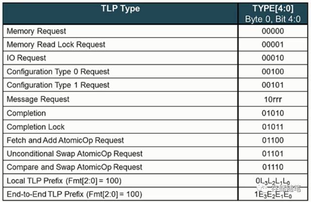 PCIe系列专题之二：2.3 TLP结构解析_pcie tlp读写-CSDN博客