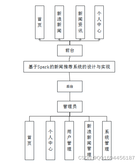 Java项目开发:基于spark的新闻推荐系统的设计与实现基于spark新闻实时推荐系统 Csdn博客
