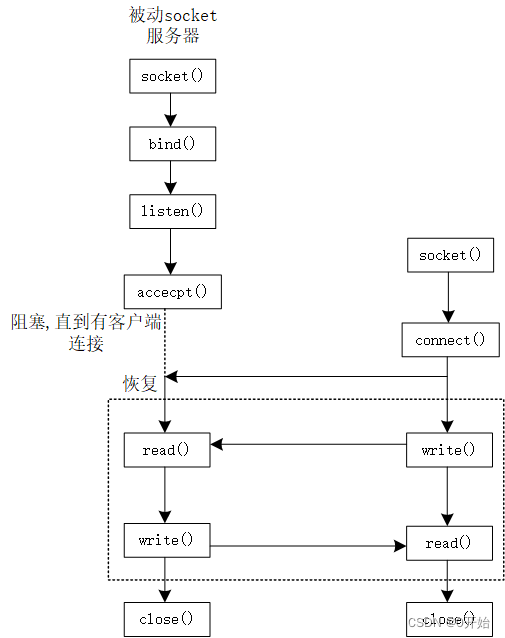 第56章 SOCKET:介绍_socket ipc-CSDN博客