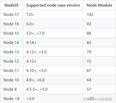 nodejs中出现的问题（node-sass/sass-loader）及vue的配置_nodejs18.17.0-CSDN博客