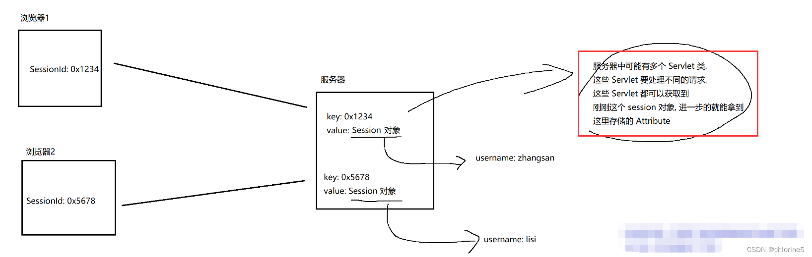【JavaEE初阶系列】——Cookie和Session应用之实现登录页面_java session实现用户登录-CSDN博客