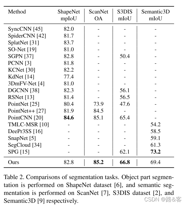 ShellNet: Efficient Point Cloud Convolutional Neural Networks using Concentric Shells Statistics ...
