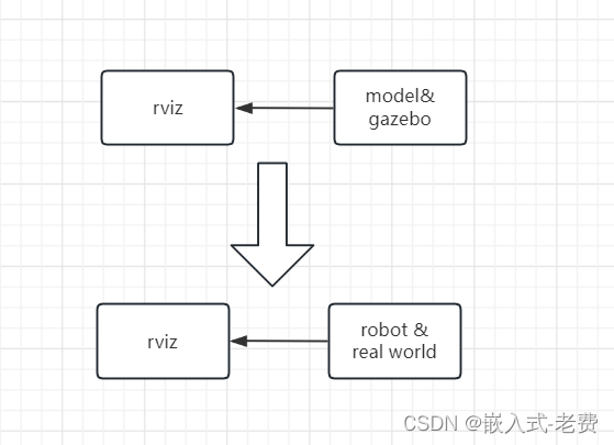 SLAM从入门到精通（rviz的使用）_rviz安装-CSDN博客