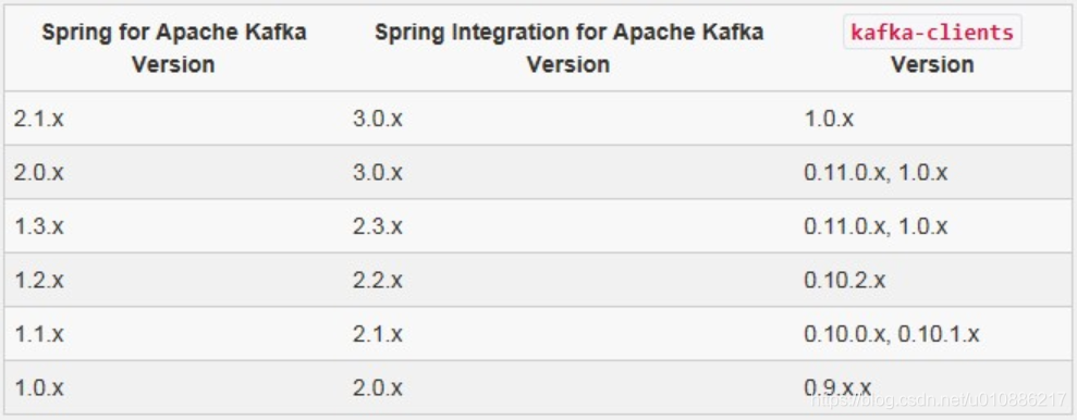（转）SpringBoot整合SpringKafka实现生产者史上最简代码实现_spring-kafka producer批量生产-CSDN博客