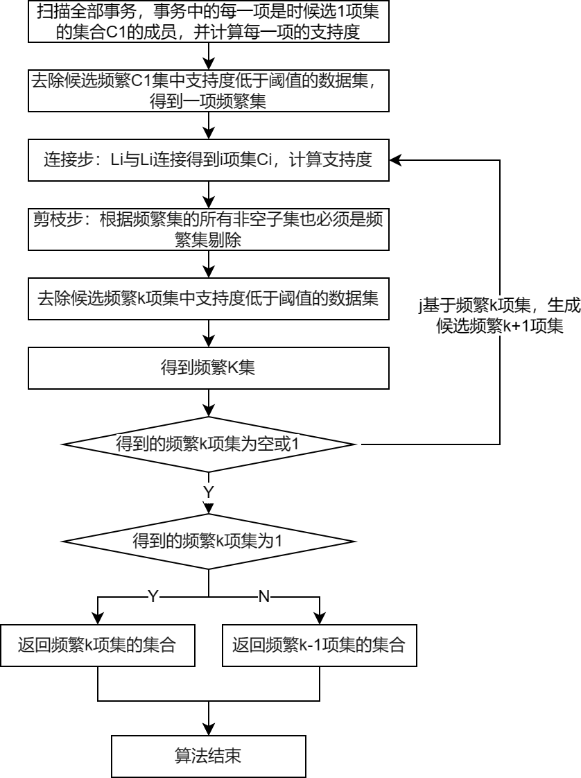 Python数据分析与挖掘实战——挖掘建模学习记录（二）from Apriori Import Csdn博客
