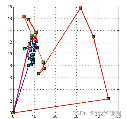 m基于ACO蚁群算法的考虑装载率的循环送货的最短线路规划MATLAB仿真_vrp&vfp解决方案-CSDN博客