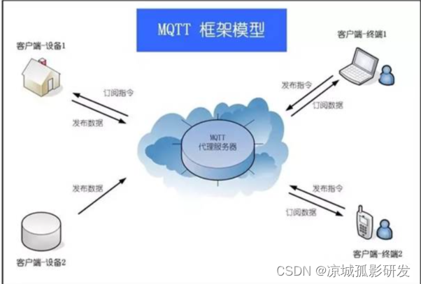 The difference between MQTT and TCP - Programmer Sought