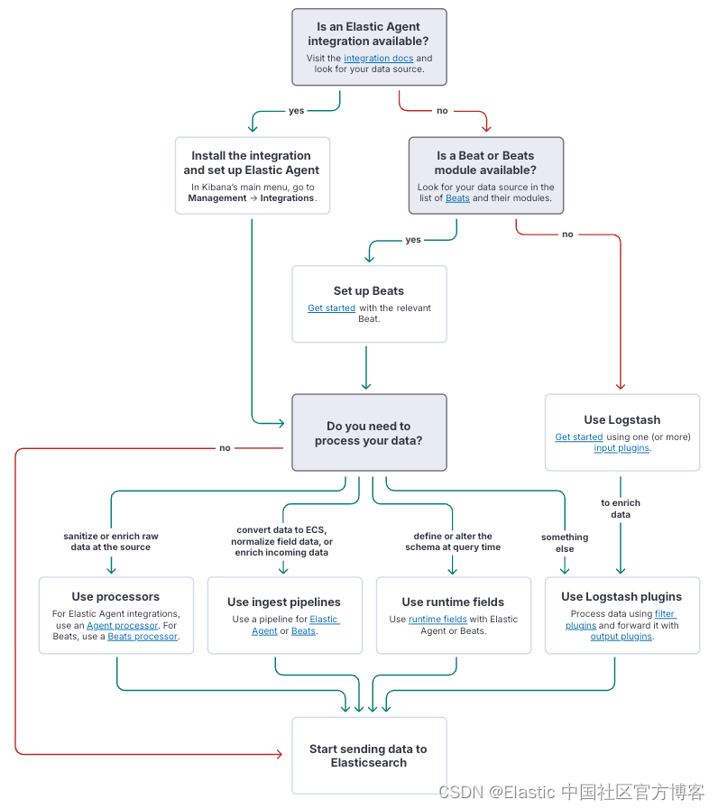 Elasticsearch：Ingest architectures - 摄取架构-CSDN博客