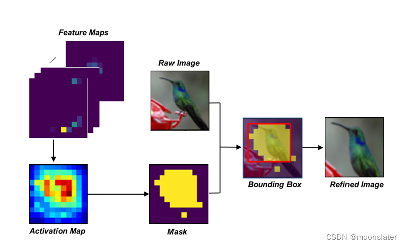 小样本论文：boosting Few Shot Fine Grained Recognition Withbackground 