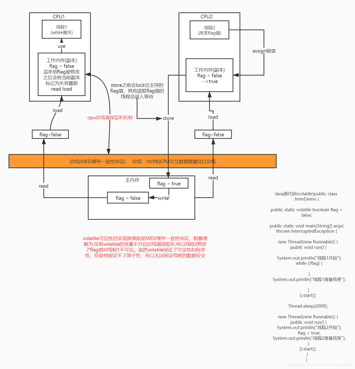 Jvm内存模型和JMM模型结构图_java jmm模型图-CSDN博客